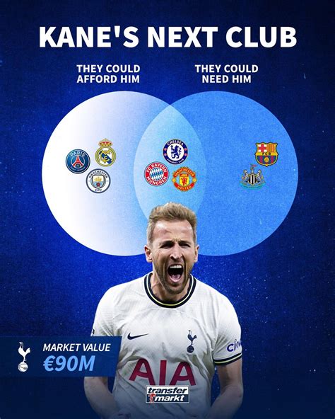 토트넘 탈출하려는 케인 영입 가능 의지 교집합 구단 ‘맨유 뮌헨 첼시