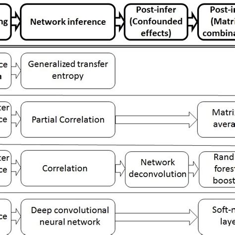 Summary Of Top Solutions Of The First Neural Connectomics Challenge