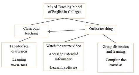 the framework of college english blended teaching model download