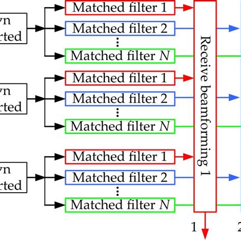 Procedure Structure Of Receiver In Fda Stap Radar System Download Scientific Diagram