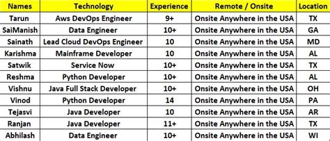 Ramesh Mysore On Linkedin Java Javadeveloper Fullstackjavadeveloper