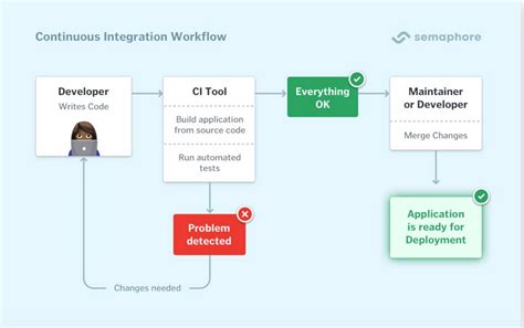 Automated Testing Pada Continuous Integration Ci By Prant F Gaharu Doku Insight Medium