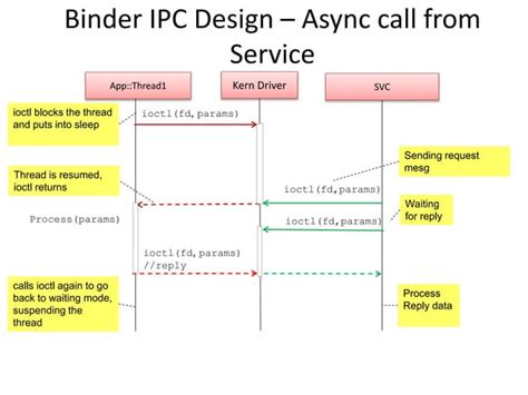 overview of android binder ipc implementation ppt