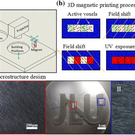 3d Magnetic Printing Process A The 3d Magnetic Printer Setup B