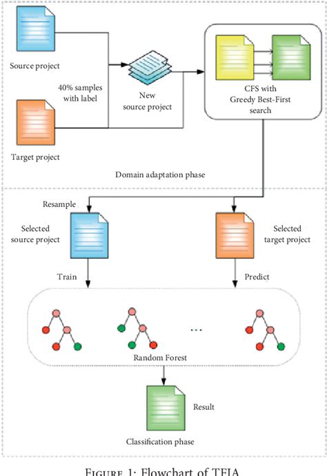 Figure 1 From Cross Project Defect Prediction Based On Two Phase Feature Importance