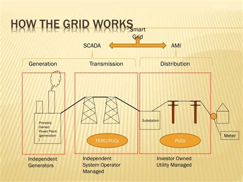 PPT Solution Smart Grid PowerPoint Presentation Free Download ID