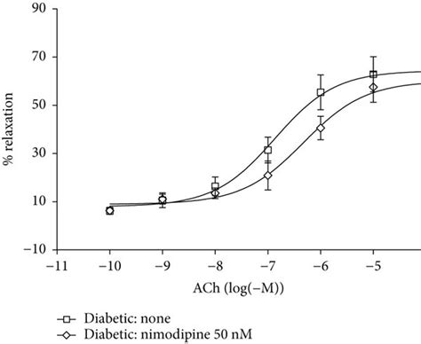 Cumulative Concentration Response Curves For The Acetylcholine Ach