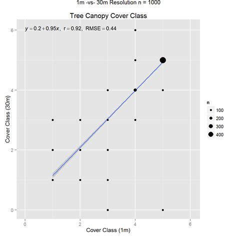 statistics graphically depict statistical difference between thematic