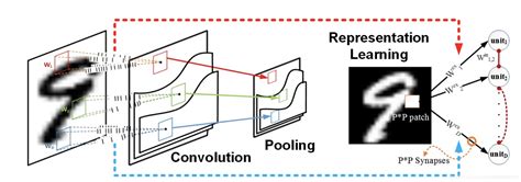 Snn综述1：深度脉冲神经网络deep Learning In Spiking Neural Networks Csdn博客