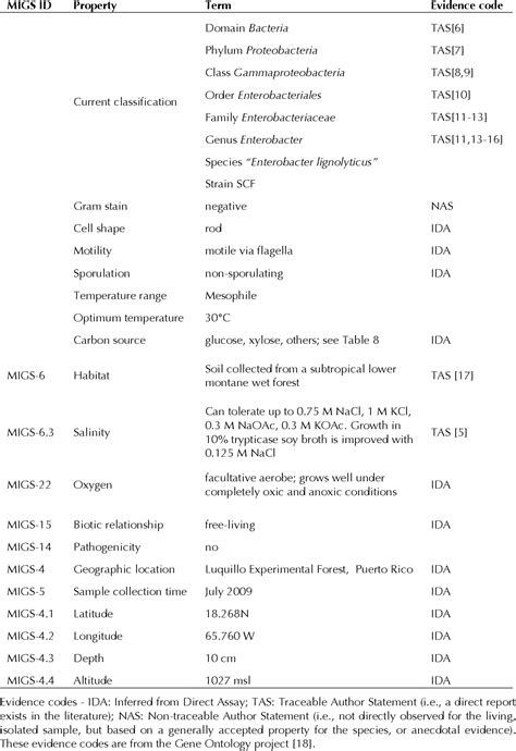 Table 1 From Complete Genome Sequence Of “enterobacter Lignolyticus” Scf1 Semantic Scholar