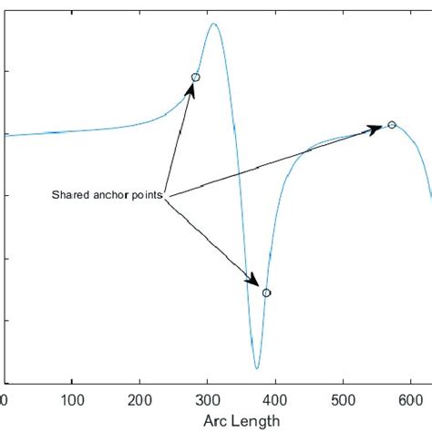 Curvature of piecewise cubic Bézier curve C PCBC are continuous Download Scientific Diagram