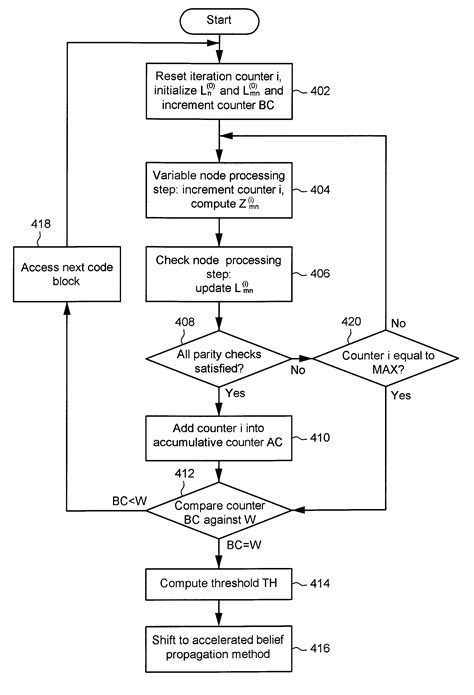 System And Method Of Decoding Ldpc Code Blocks Eureka Patsnap