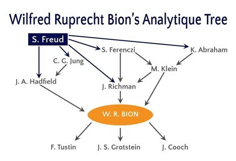 Wilfred Ruprecht Bion En