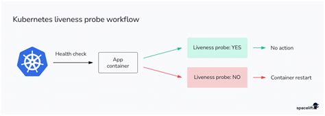 Guide To Kubernetes Liveness Probes With Examples