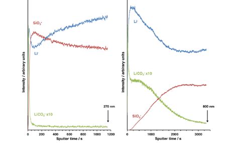Tofsims Sputter Depth Profiles Of The Two Lithium Orthosilicate Pebble Download Scientific