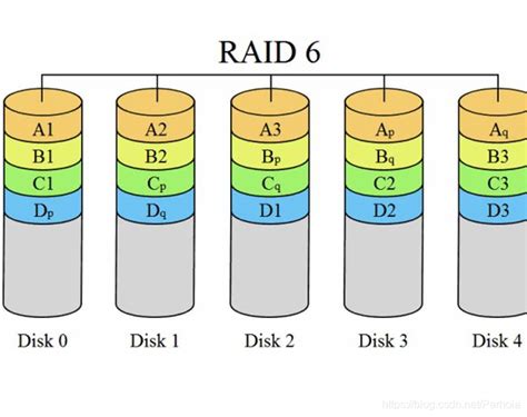 linux7 centos 7 raid磁盘阵列（raid 5，raid 6 ，raid1 0的配置） centos系统实现阵列需要加阵列卡吗