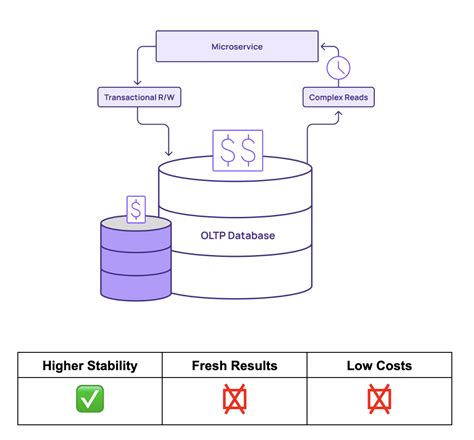 Oltp Queries Transfer Expensive Workloads To Materialize
