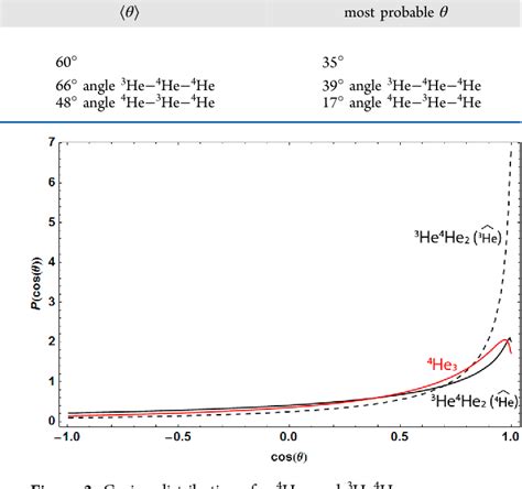 Figure 3 From The Structure Of The Asymmetric Helium Trimer 3 He 4 He2 Semantic Scholar