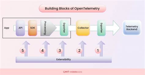 Cracking The Code Of OpenTelemetry Observability