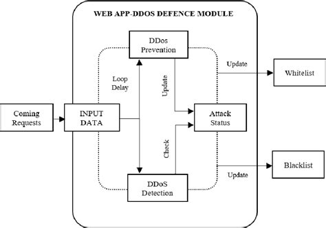 figure 1 from web application ddos attack defense using access