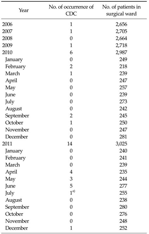 The Number Of Occurrence Of Clostridium Difficile Colitis Cdc In Download Scientific Diagram