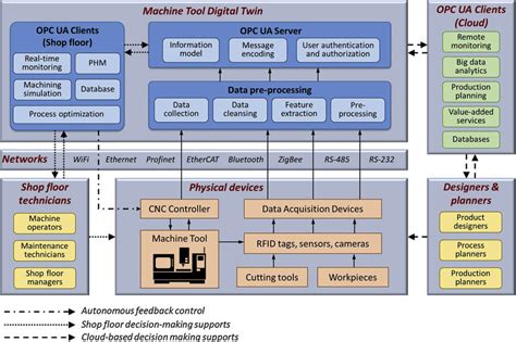 Generic System Architecture Of Opc Ua Based Cpmt Download Scientific Diagram