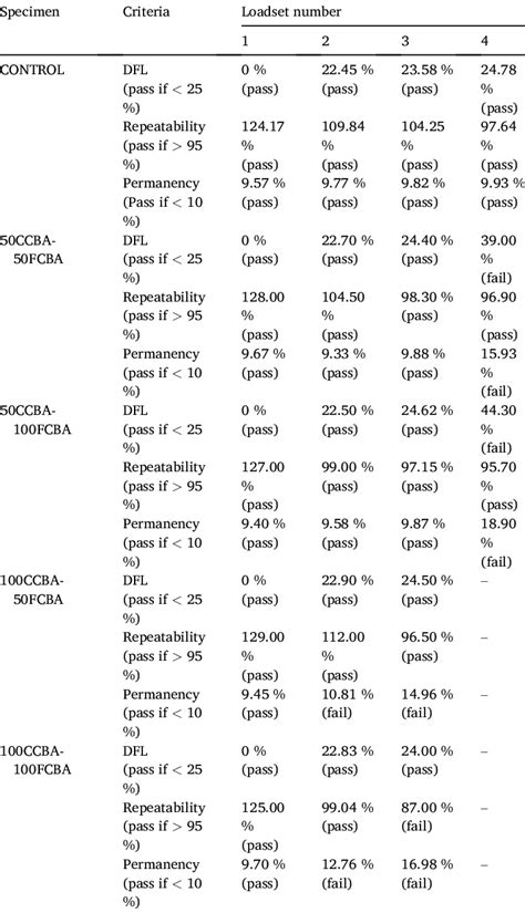 Summary Of Cyclic Load Evaluation Criteria Result Download Scientific Diagram