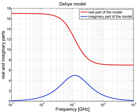 Real And Imaginary Permittivity Represented With Debye Model Download Scientific Diagram