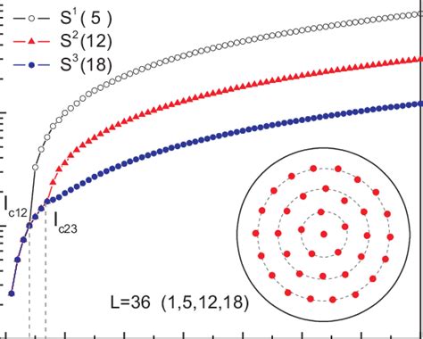color online the angular velocities ωi of different vortex shells as