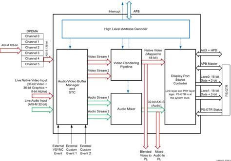 Zynq Ultrascale Mpsoc Fpga Tutorial Chapter Use Of Dp On Ps Programmer Sought