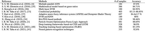 Table 1 From Adaptive Dynamic Meta Heuristics For Feature Selection And
