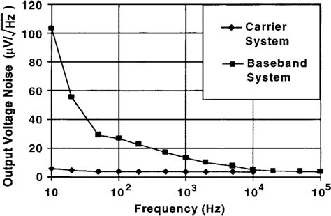 Baseband Versus Synchronous Modulationdemodulation Noise With Orbit