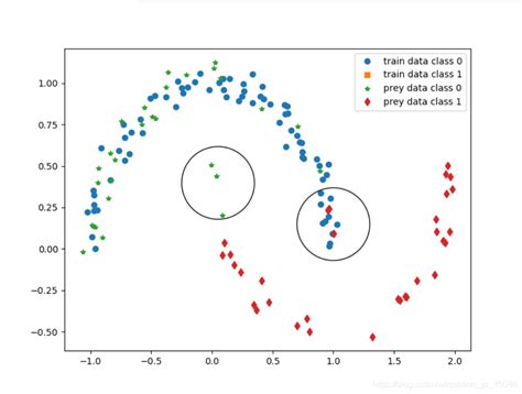 python在机器学习中的应用 第一章机器学习简介 机器学习 moon data csdn博客