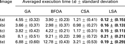 averaged execution time for the ga based algorithm the bfoa method