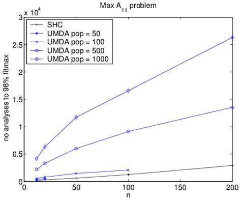Number Of Analyses Until The Average Maximum Fitness Reaches 98 Of The Download High
