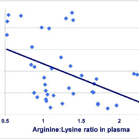 Negative linear relationship r ¼ À0 446 P ¼ 0 004 y ¼ 1 517 e 0 070 Download Scientific