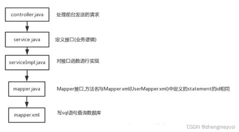 springboot各层之间的作用及联系（彻底理解） springboot三层调用关系 csdn博客
