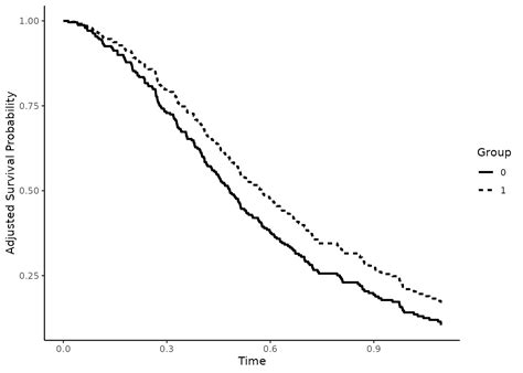 An Introduction To The AdjustedCurves Package AdjustedCurves