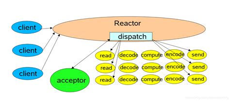 netty学习前的基础知识（七）：doug lea的nio文档学习之reactor单线程版本 doug lea reactor csdn博客