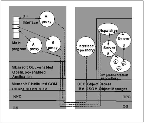 corba model of distributed computing also suggests some commercial