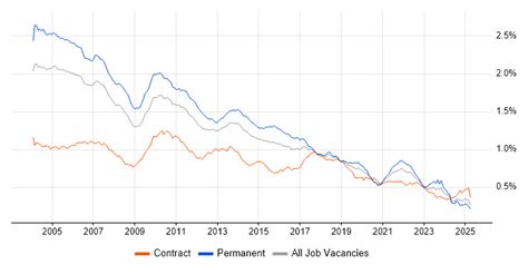 Rdbms Contracts Co Occurring Skills And Contractor Rates It Jobs Watch