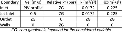 Boundary Conditions For The Jet Download Table