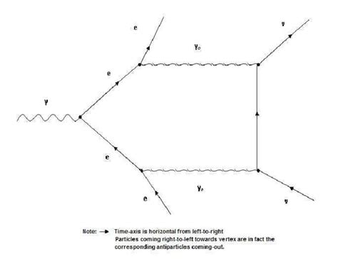 Suggested Feynman diagram for pairs production with two γ and