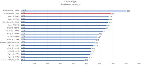 Test De Lintel Core I5 12400 Idéal Pour Le Jeu à Prix Modéré • Page 8 à 18 • Pause Hardware