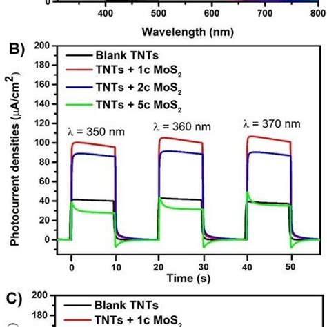 A Incident Photon To Electron Conversion Efficiencies Ipce Vs
