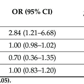 Binomial Logistic Regression Of Association Between Covariates And Download Scientific Diagram