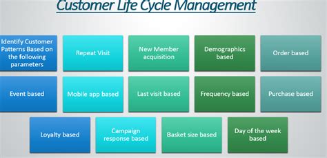 Loyaltte Our Customer Lifecycle Model Identifies Five