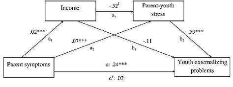 multiple step multiple mediator model with unstandardized regressions