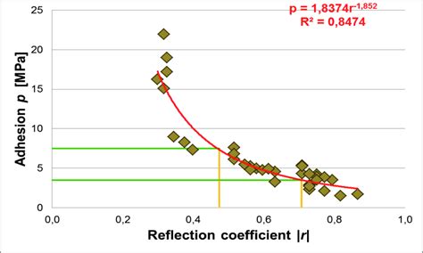 Reflection Coefficient Values Correlated With Adhesion Download