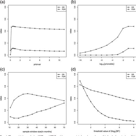 Figure 4 From A Bayes Factor Model For Detecting Artificial